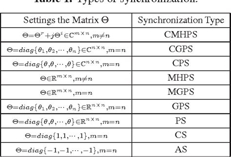 Table 1 From Complex Modified Hybrid Projective Synchronization Of Different Dimensional