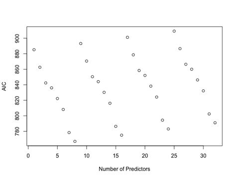 R Aic And Cp Mallows Method Regression 32 Variables Cross Validated
