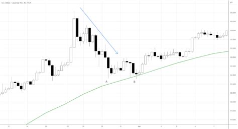 The Double Bottom Pattern Trading Guide