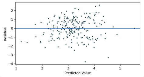 Residuals Vs Predictor Plot Download Scientific Diagram