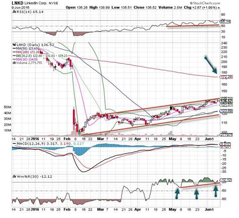 Linkedin Lnkd Stock Is The ‘chart Of The Day Thestreet