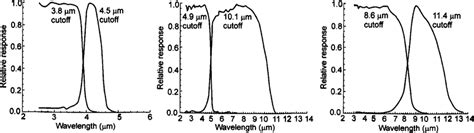 Spectral Response Curves For Two Color Hgcdte Detectors In Various