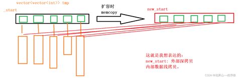 【cstl】 Vector 模拟实现详解 Csdn博客