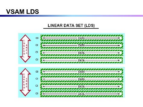 Working With Datasets Part 1 Non Vsam