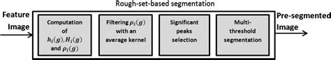 integration of color and texture cues in a rough set based segmentation