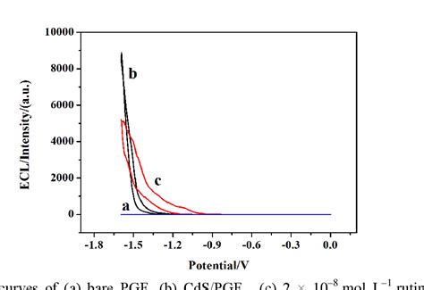 Figure 1 From Ultrasensitive Electrochemiluminescence Sensor For Specific Detection Of Rutin
