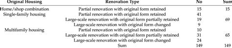 Types Of Renovation Of Investigated Buildings Download Scientific