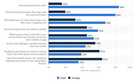 Data Driven Devotion Using Email Personalization For More Connection