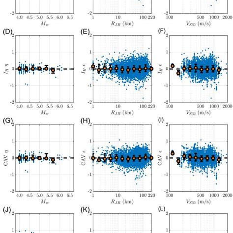 Adgj Interevent Residuals Versus Magnitude Behk Intraevent