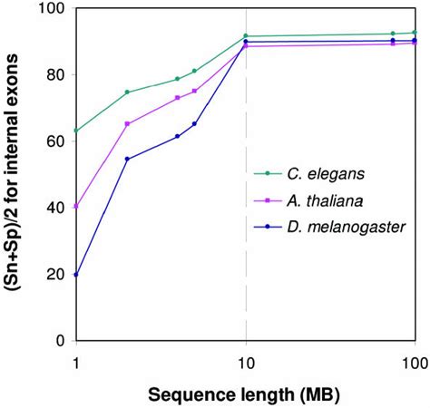 The Internal Exon Prediction Accuracy Of Genemarkhmm Es 30