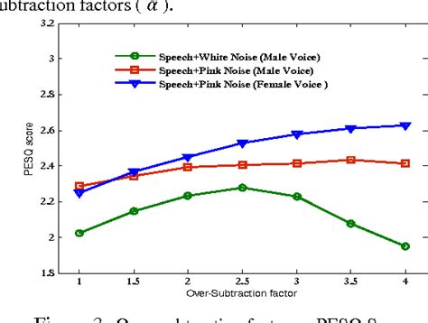 Figure 3 From Spectral Subtraction Using Modified Cascaded Median Based Noise Estimation For