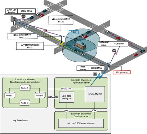 Figure 2 From Traffic Congestion Detection System Through Connected Vehicles And Big Data