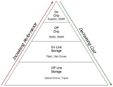 The Memory Hierarchy In Computers Spans Orders Of Magni Download