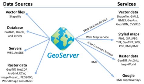 Portfolio Of Services And Data