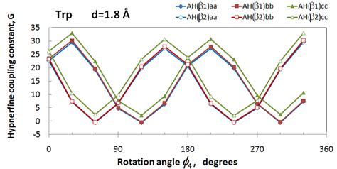 Hyperfine Interaction Constants For The β Methylene Protons In Tyr