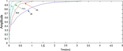 Performance Of The Bldc Motor With Zn Ga Pso And Aco Algorithms Download Scientific Diagram