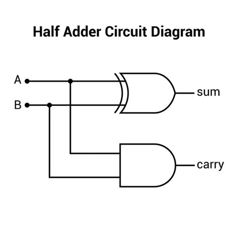 understanding half adder a guide to simple binary addition