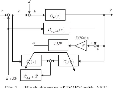 Figure 1 From Implementation Of Disturbance Attenuation Controller