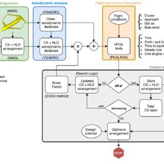 Overview Scheme Of The Control Surface Sizing Loop Download Scientific Diagram