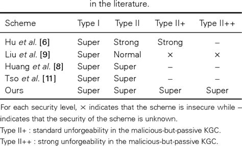Table I From A New Certificateless Signature Scheme Under Enhanced Security Models Semantic