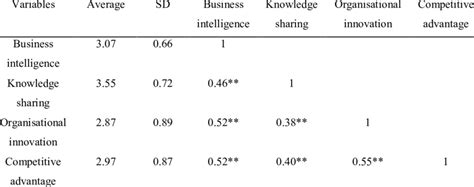 Correlation Matrix Of Research Variables Download Scientific Diagram
