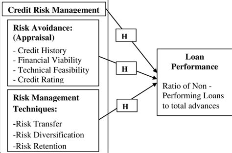 Conceptual Framework The Model Above Explains The Relationship Between Download Scientific
