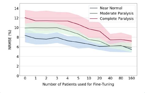 Normalized Root Mean Square Error Nrmse Of Facial Landmark