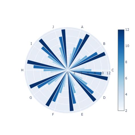 Radial Bar Chart 3 Seperated Bars 📊 Plotly Python Plotly