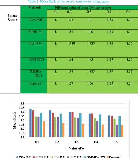 Table 1 From Cross Modal Retrieval Using Random Multimodal Deep