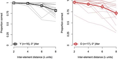 Experiment 1 Results Contour Discrimination Accuracy Is Shown A Download Scientific Diagram