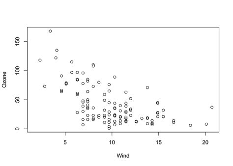 How To Actually Make A Quality Scatterplot In R R For Ecology
