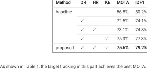 evaluation results using proposed modules download scientific diagram
