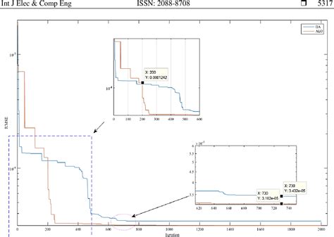 Figure 4 From Optimizing Pemfc Model Parameters Using Ant Lion
