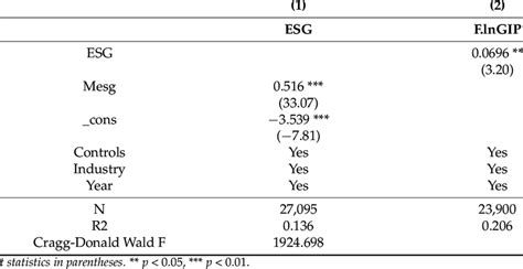 Results Of Two Stage Instrumental Variable Regression Download