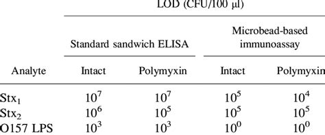 Comparison Of Lod For Standard Sandwich Elisa And Microbead Based Download Scientific Diagram