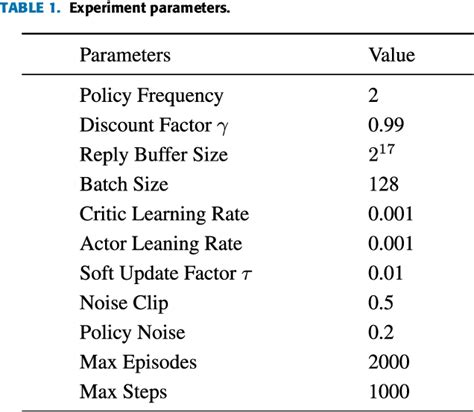 Table 1 From Uav Path Planning Based On The Average Td3 Algorithm With
