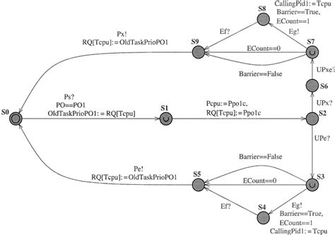 The Procedure Automaton For A Po Download Scientific Diagram