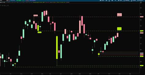 Zigzag High Low With Supply And Demand Zones For Thinkorswim Usethinkscript Community