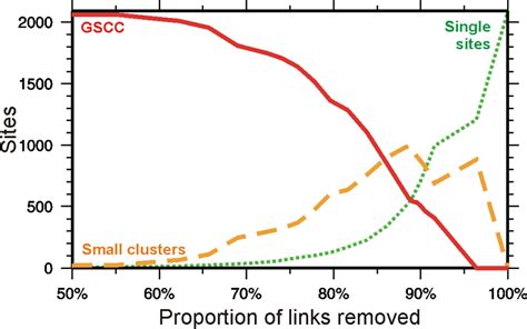 Fragmentation Of The Network From A Giant Strongly Connected Component Download Scientific