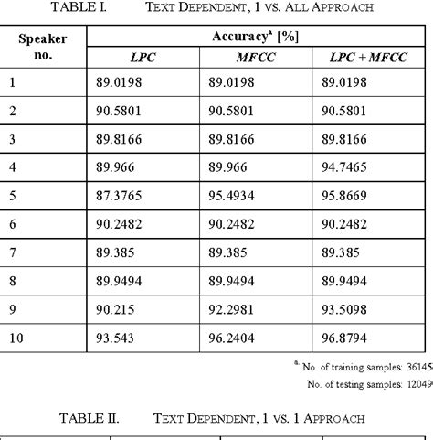 Table I From Speaker Authentication For An Assistive Domotic System Semantic Scholar