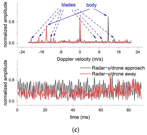 Detection Of Micro Doppler Signals Of Drones Using Radar Systems With