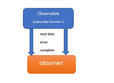 Observables And Observer In Rxjs