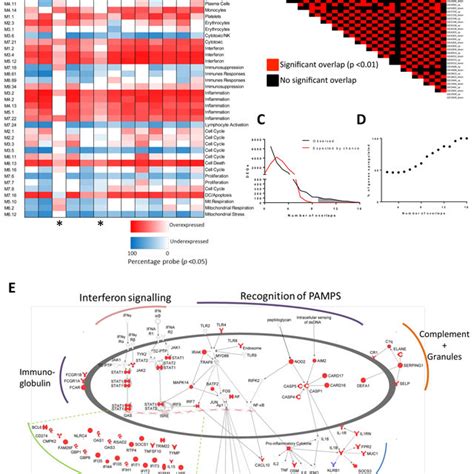 modular and meta profiling identifying common transcriptional response download scientific
