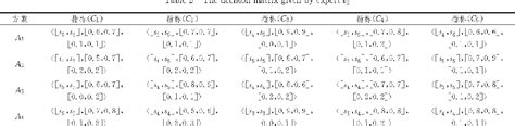 Table 2 From Multi Attribute Group Decision Making Method For Interval