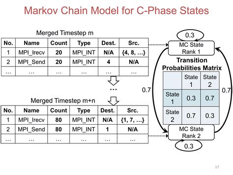 Combining Phase Identification And Statistic Modeling For Automated Parallel Benchmark