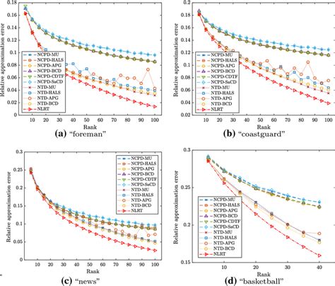 Relative Approximation Errors On 4 Videos 100 Frames With Respect To Download Scientific