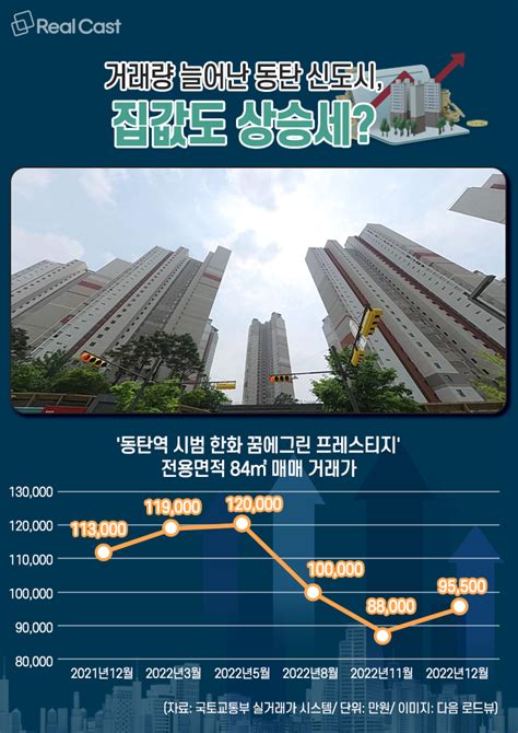 집값 하락하던 동탄 신도시 거래 회복 조짐에 ‘눈길