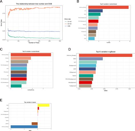 Machine Learning Feature Screening A Random Forest Graph Model Error
