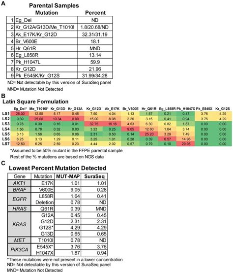 A And B Nine Ffpe Samples With Known Mutation Status Were Mixed Download Scientific Diagram