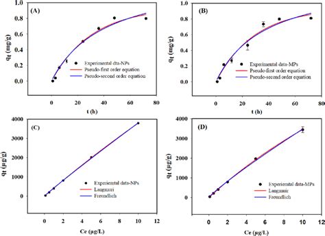 The Pseudo First Order And Pseudo Second Order Models Describing The Download Scientific